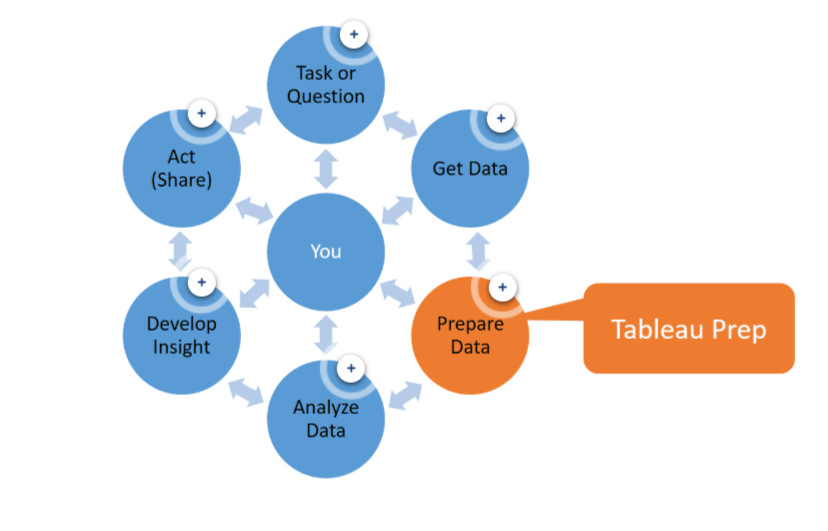 Tableau Prep | Data-Driven-Decision-Making